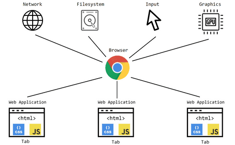 Multi-process on the Web: The Browser Process Model
