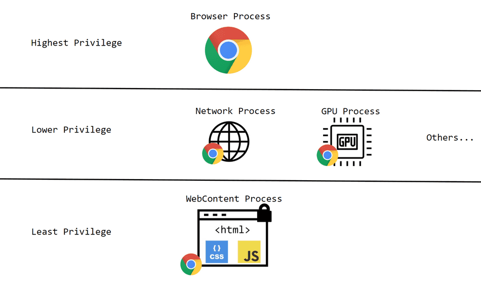 Multi-process on the Web: The Browser Process Model