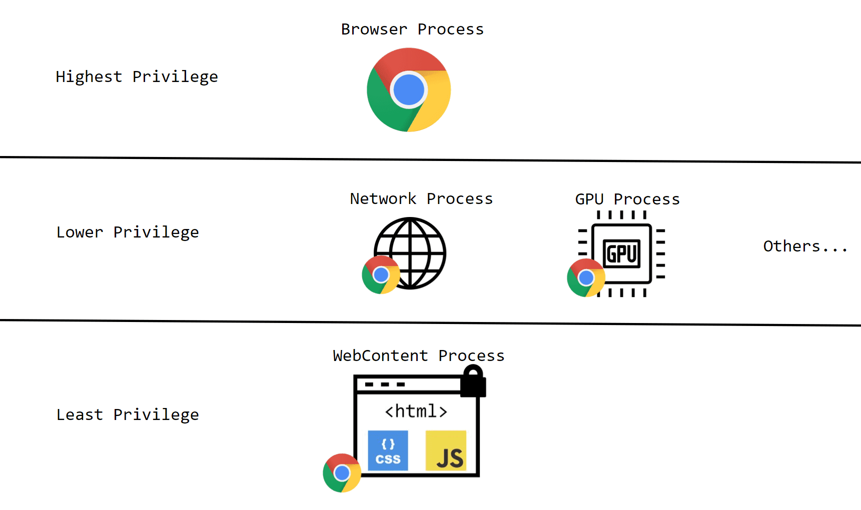 Multi-process on the Web: The Browser Process Model