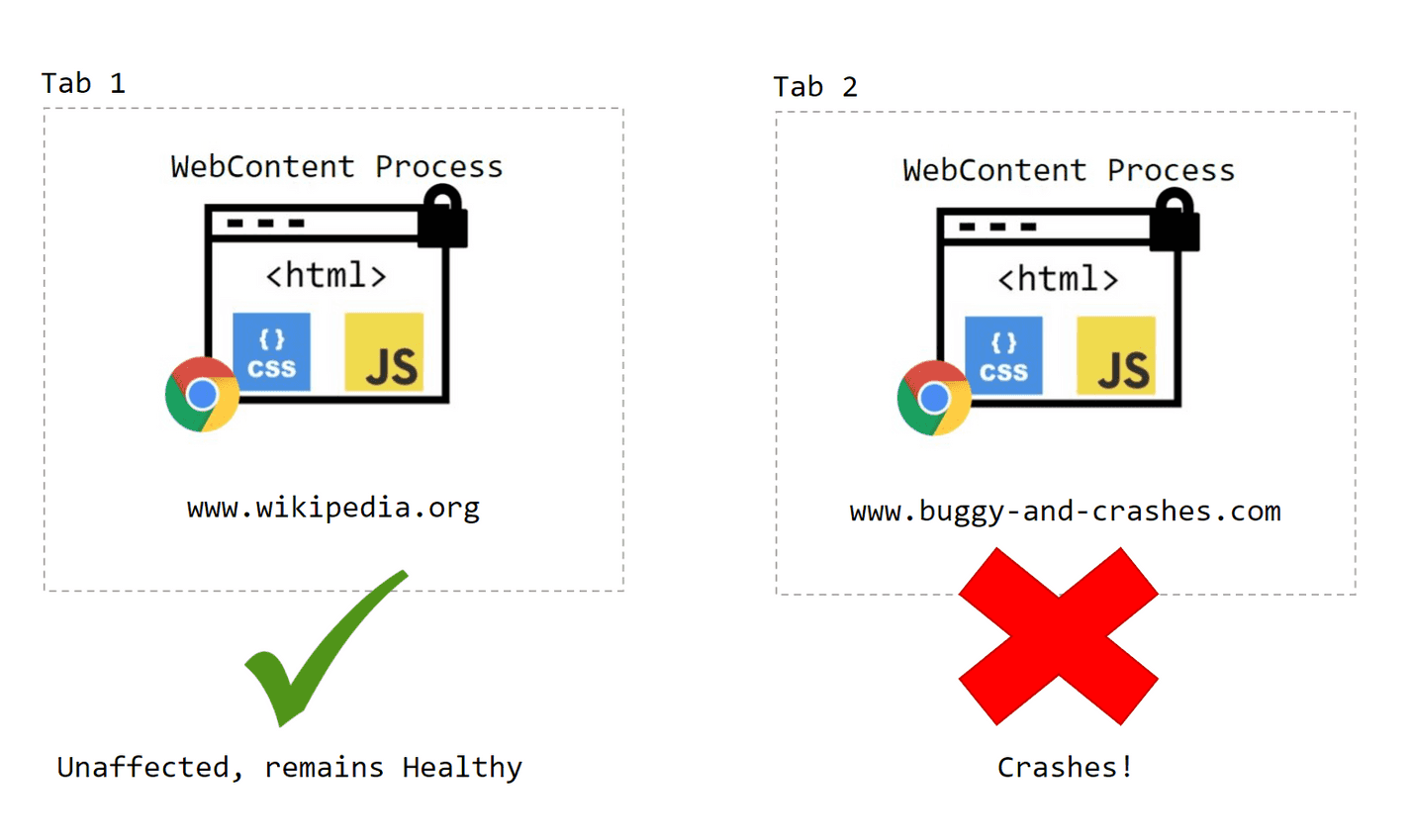 Multi-process on the Web: The Browser Process Model