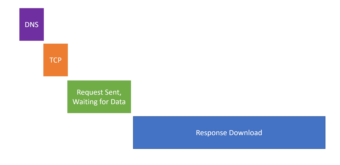 Identifying Common Network Bottlenecks