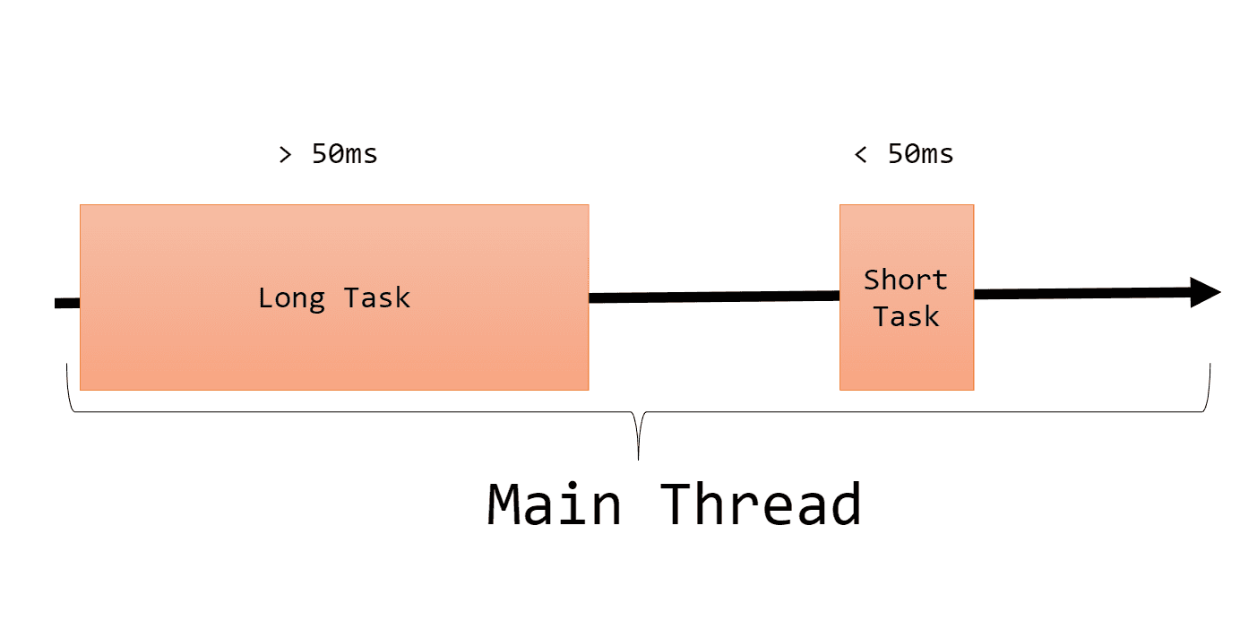 Long Tasks: What they are and why you should avoid them