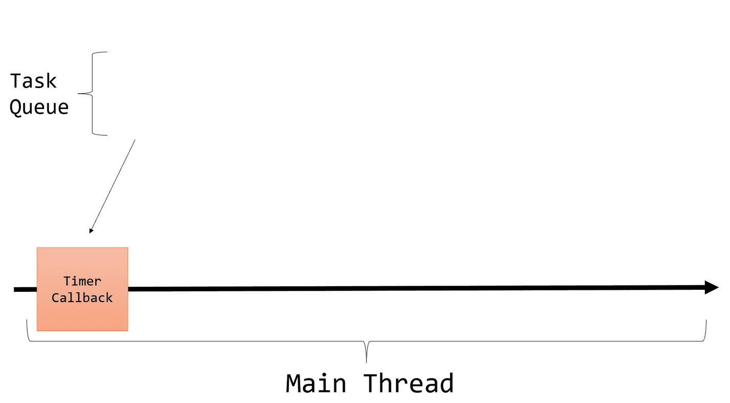 Event Loop Fundamentals