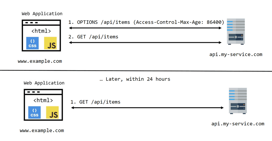 Techniques for bypassing CORS Preflight Requests to improve performance