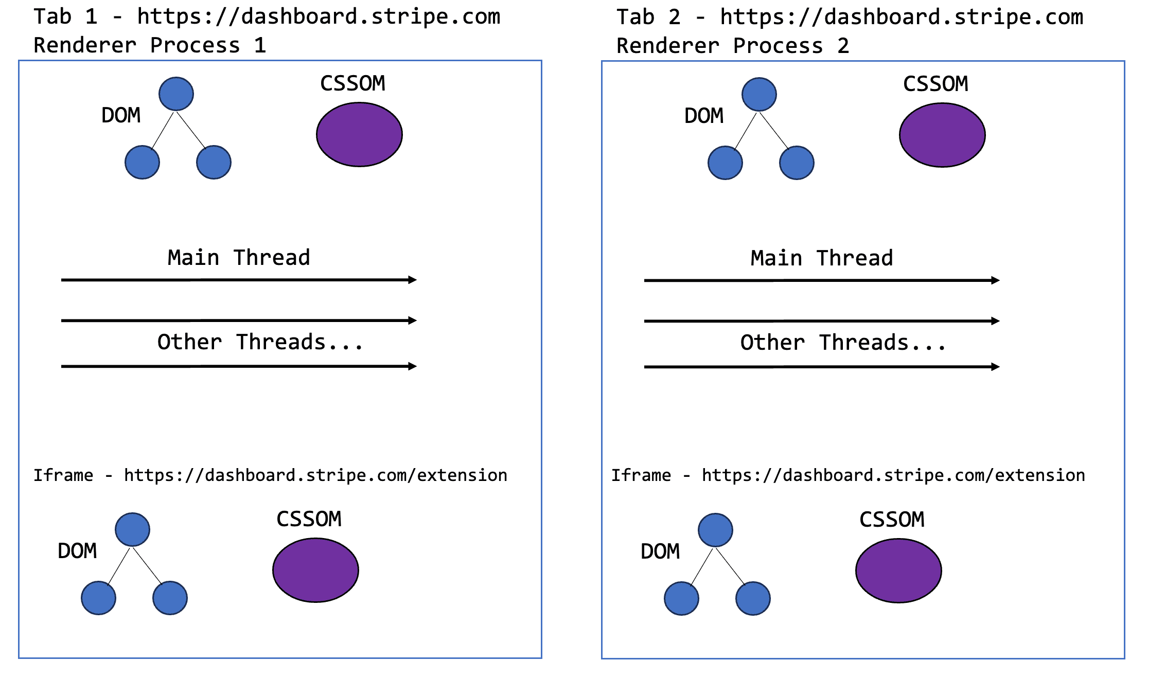 Iframes and Process Allocation