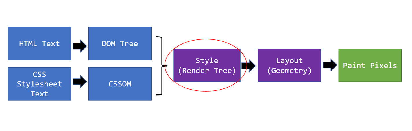 An Introduction to the Browser Rendering Pipeline