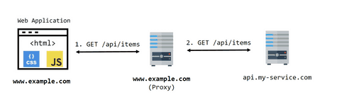 Techniques for bypassing CORS Preflight Requests to improve performance