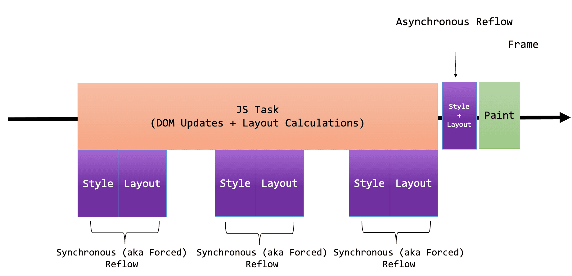 Layout Thrashing and Forced Reflows