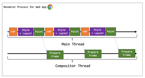 Eliminating Choppy Animations by Leveraging the Browser Compositor Thread