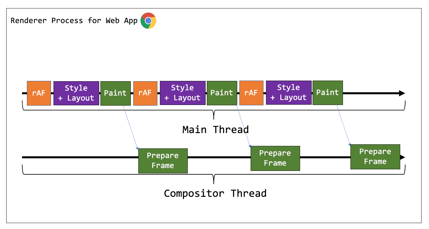 Eliminating Choppy Animations by Leveraging the Browser Compositor Thread