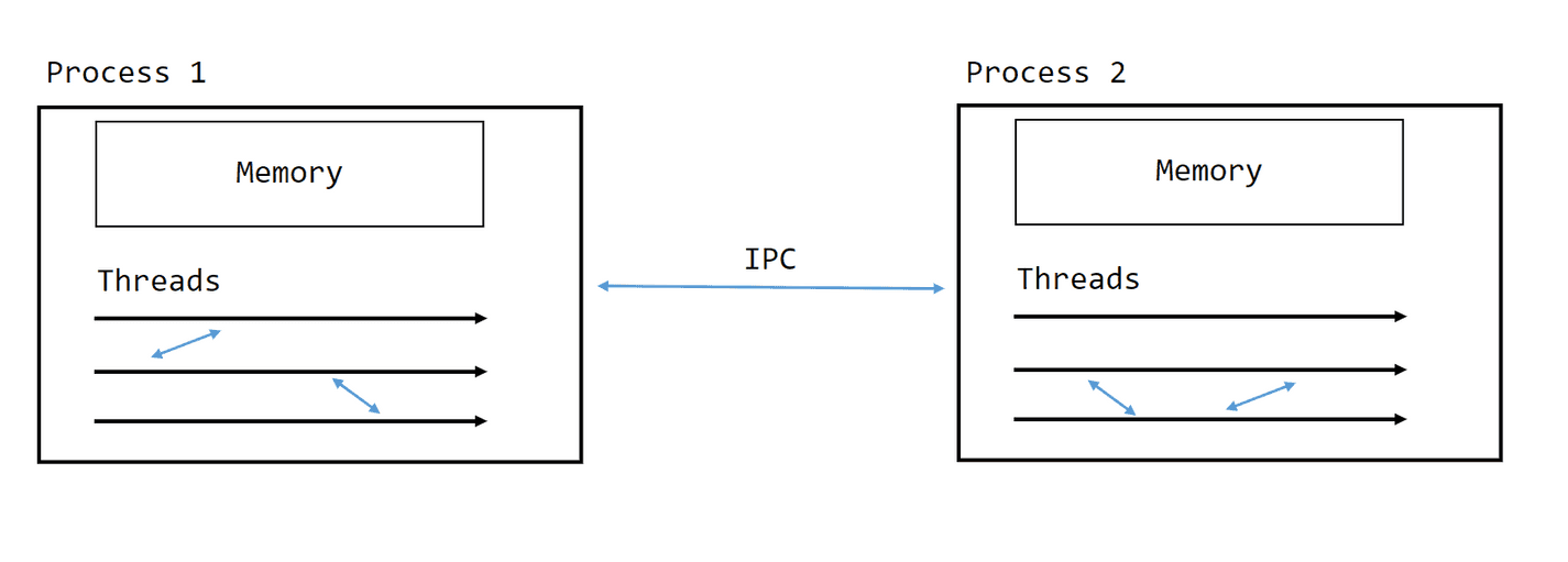 Multi-process on the Web: The Browser Process Model