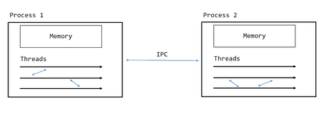 Multi-process on the Web: The Browser Process Model