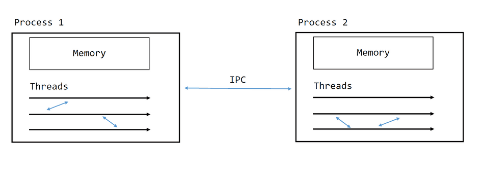 Multi-process on the Web: The Browser Process Model