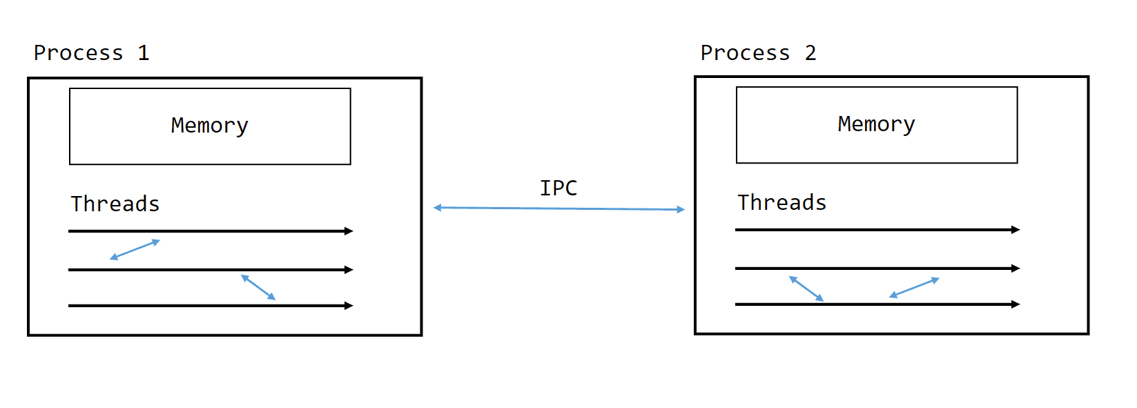 Multi-process on the Web: The Browser Process Model