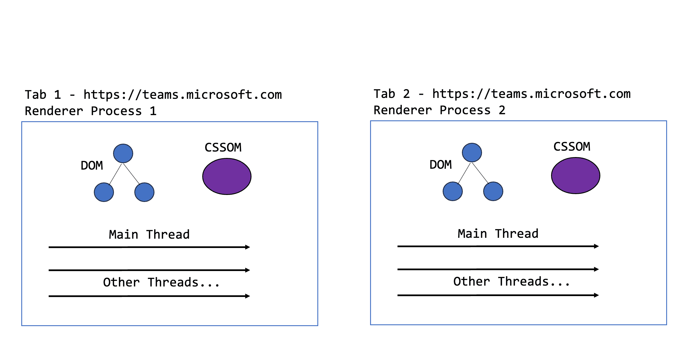 Iframes and Process Allocation