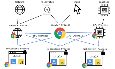 Multi-process on the Web: The Browser Process Model