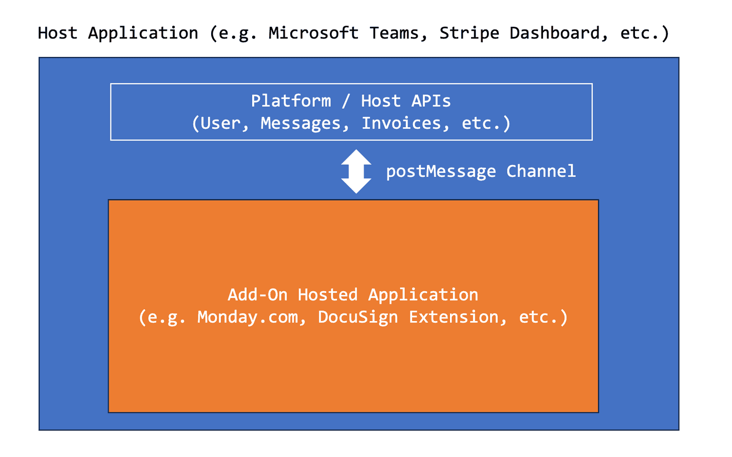 Iframes and Process Allocation