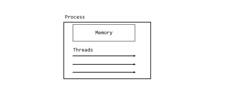 Multi-process on the Web: The Browser Process Model