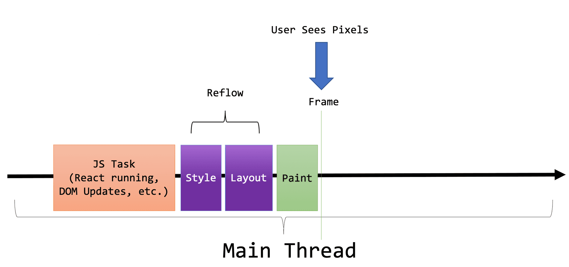 Layout Thrashing and Forced Reflows