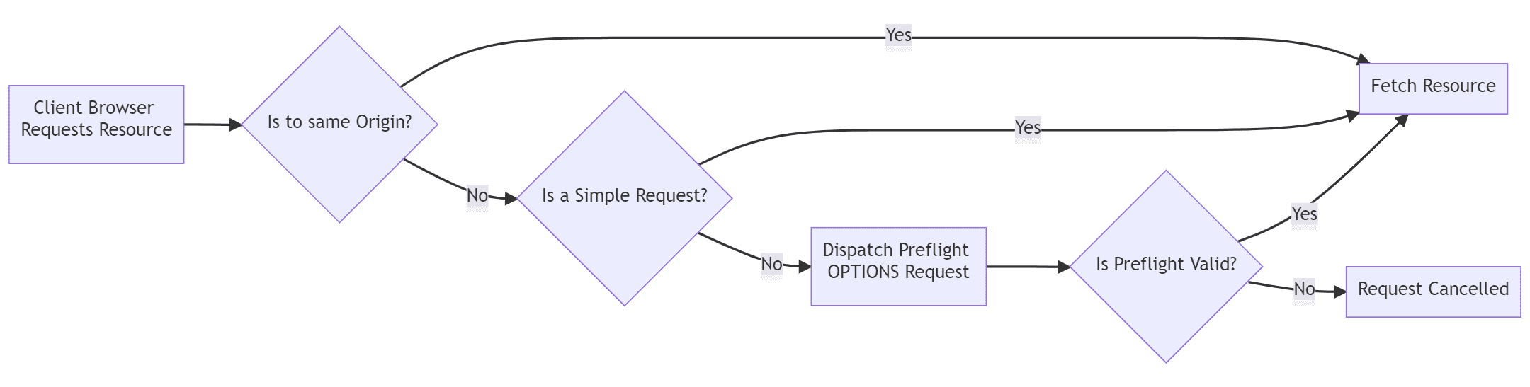 Techniques for bypassing CORS Preflight Requests to improve performance