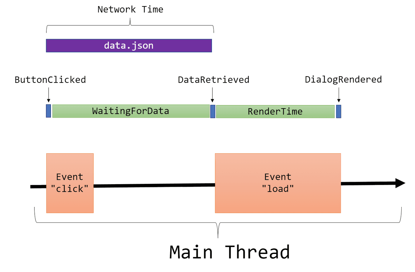 Measuring with Performance Timing Markers 📏