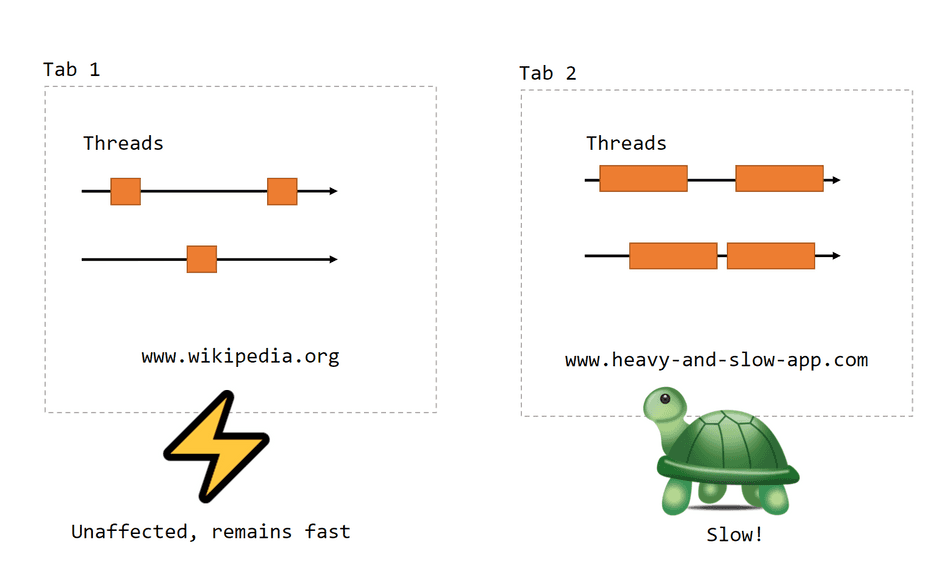 Multi-process on the Web: The Browser Process Model