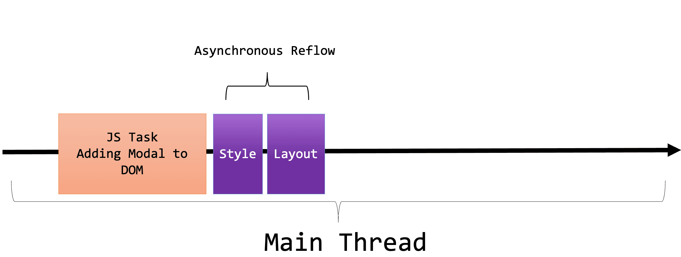 Layout Thrashing and Forced Reflows